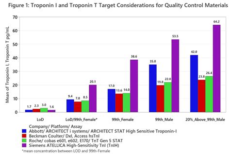 Best Practices For Monitoring The Precision Of Cardiac Troponin Testing