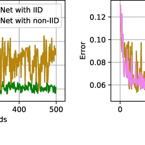 Overview Of Non Iid Data Allocation Method Download Scientific Diagram