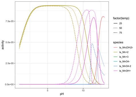 Pourbaix Ish Diagrams Using Phreeqc And R Dewey Dunnington