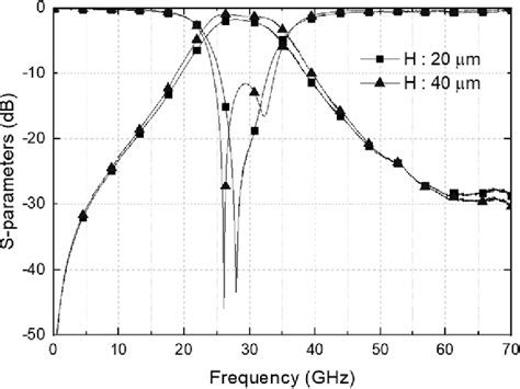 Figure 5 From Compact Mm Wave Bandpass Filters Using Silicon Integrated