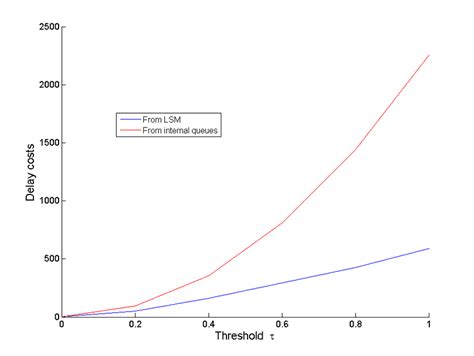 Delay Costs From Internal Queues And From Lsm Download Scientific Diagram