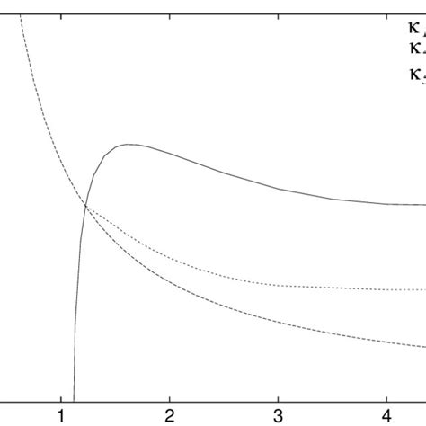 the curve κ 1 d which is the curve across which the bifurcation of