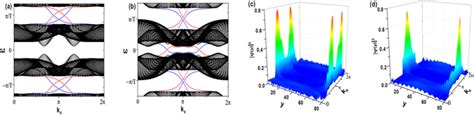 Spectrum Of The Truncated Floquet Hamiltonian Eq6 In The Zigzag Download Scientific