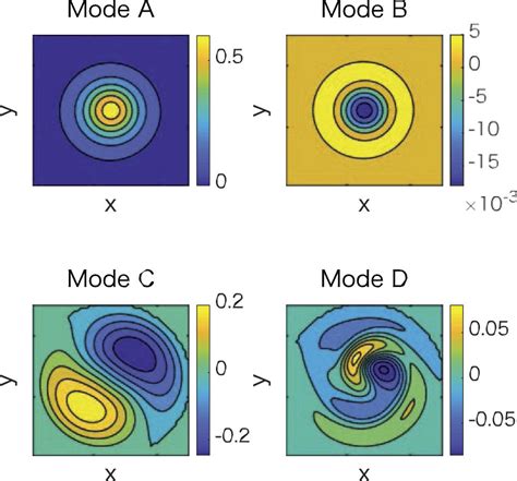 Spatial Flow Patterns Extracted By Applying Svd On The Electrostatic