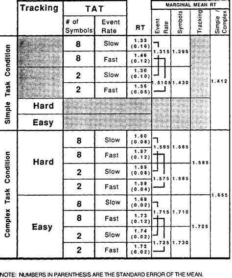 Mean Of Median Reaction Times In Seconds For Each Of The Experiment