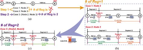 Figure 1 From Adaptive Modulation And Regeneration Aware Routing And