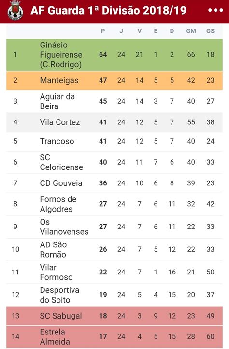 Tabela Classificativa 👍 Ccdr Vila Cortês Do Mondego Facebook