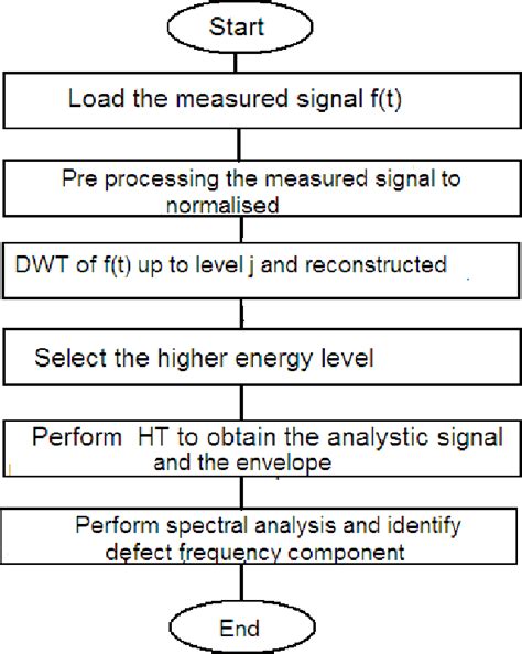 Figure 3 From Induction Motor Bearing Fault Identification Using Vibration Measurement