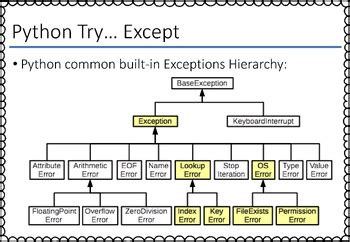 Introduction To Coding In Python LESSONS Computer Science Programming