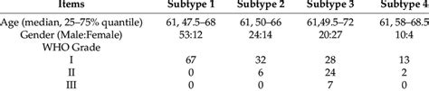 Characteristics Of Each Clustering Subtype In This Study Download