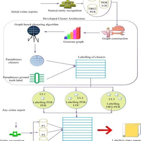 Graph Based Cluster Architecture For Labeling Crime Report Das And Das