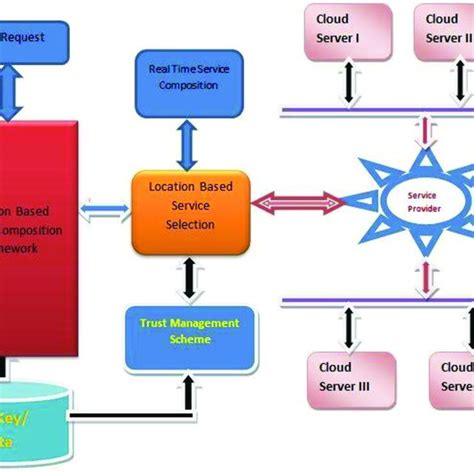 Proposed Architecture Download Scientific Diagram