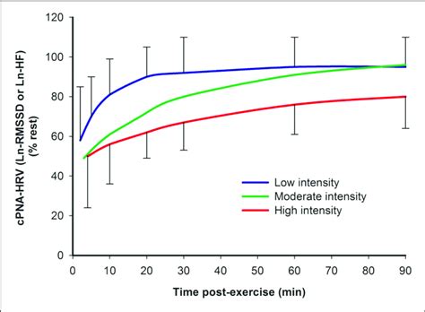 time course of cpna hrv recovery following different intensities of