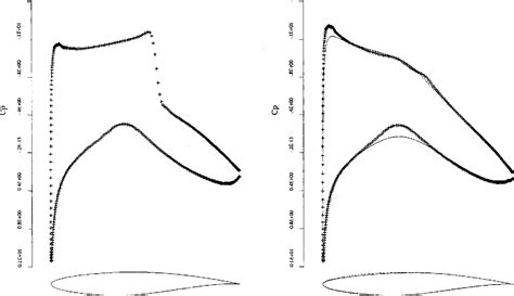 Figure 9 From Aiaa 2000 4741 Two Dimensional High Lift Aerodynamic Optimization Using The