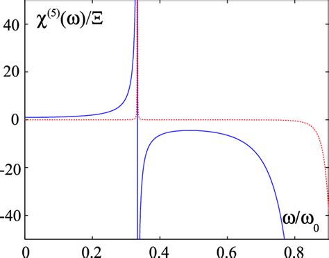 color online normalized fifth order susceptibility vs normalized