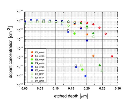 Measured Active Dopant Concentration Of Poly Si Samples That Were Oven Download Scientific