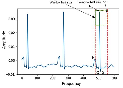 windowing the signal signal re sampling download scientific diagram