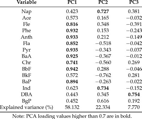 Rotated Composition Loading Values Of Three Principal Components Pcs Download Scientific