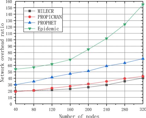 Network Overhead Ratio Under Different Number Of Nodes Download