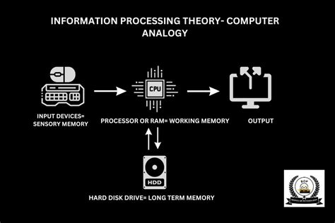 Information Processing Theory Powerful Facts Exposed