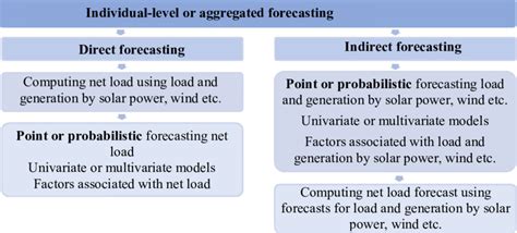 summary of methodologies for net load forecasting 2 3 factors
