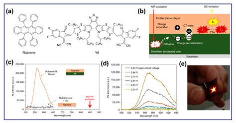 Recent Progress In Photonic Upconversion Materials For Organic