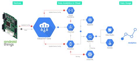Google IoT Platform Solutions For IoT Project Development Digiteum