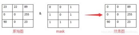 opencv学习笔记（三） 矩阵的掩膜操作 掩膜矩阵 csdn博客