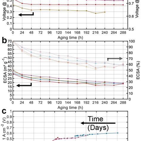 B Shows That All The Cathode Cls Have A Similar Electrochemical Surface Download Scientific