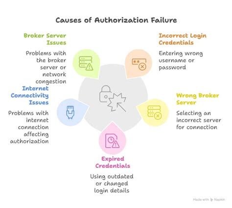 Metatrader Authorization Failed Fix