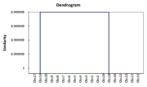Dendrogram Of The Partition Hierarchy Of The 19 Hydroxamic Acids For 3