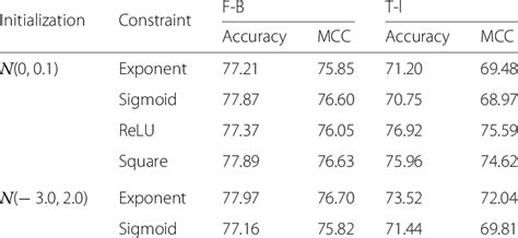 Audio Scene Classification Performance Under Different Positive