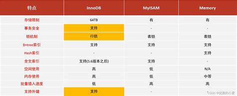 Mysql数据库之存储引擎mysql中的表的存储引擎 Csdn博客
