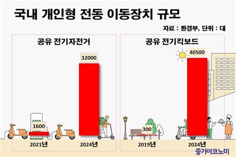공유 전기자전거·전기킥보드 회수·재활용 추진 중기이코노미