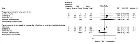 Forest Plots Of Long Term Outcomes In Randomized Controlled Trials