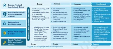 Ot Security Dozen Part 1 A Year Of Ot Ics Cybersecurity Assessments