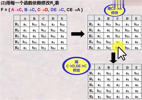 【多值依赖与关系的第四范式，关于多值依赖的公理，模式分解存在的问题，无损连接分解及其检验算法，将关系模式分解为3nf或bcnf，连接依赖与第