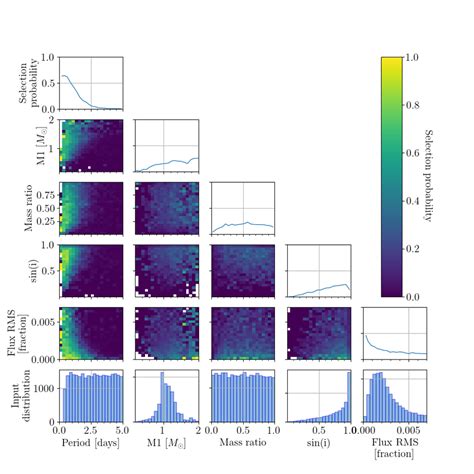the fraction of simulated binaries which were selected as candidates by