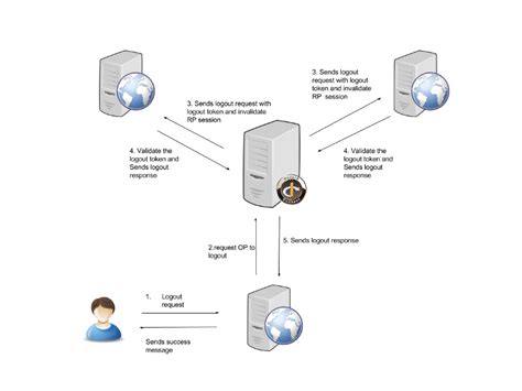 keycloak Описание настроек clients of code and systems