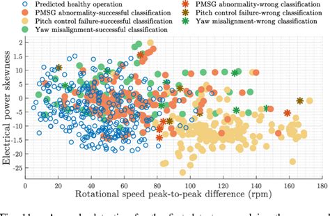 Figure 11 From Wind Turbine Hybrid Physics Based Deep Learning Model For A Health Monitoring