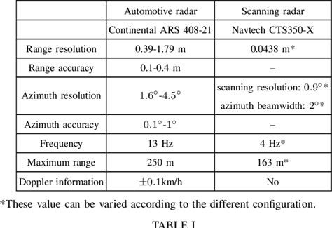 Table I From A Normal Distribution Transform Based Radar Odometry Designed For Scanning And