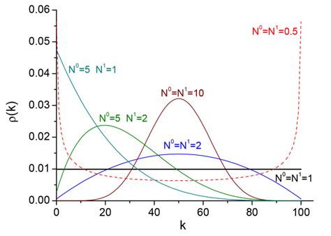 Stationary Distributions For Different Values Of í µí± 0 And í µí± 1