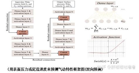 深度学习驱动的流体力学计算与应用 知乎