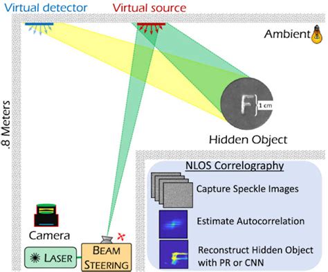 Con laser e deep learning è possibile vedere dietro gli angoli Notizie sull Intelligenza