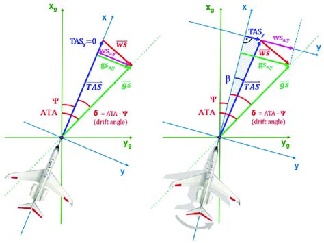Static Angle Of Sideslip Calibration Using Steady Sideslip Maneuvers