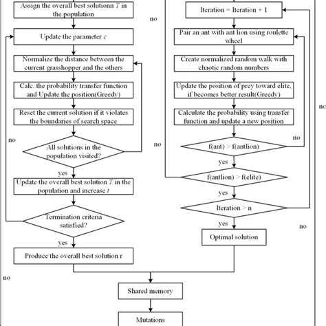 flowchart of the proposed bhgalo goa algorithm download scientific