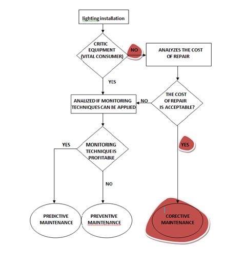 algorithm for optimal selection of maintenance type lighting installation download scientific