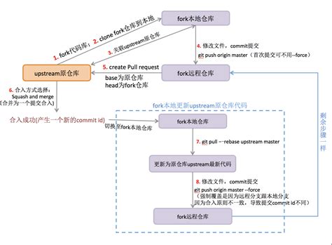 Github Pull Request合入全流程介绍 俄小发 博客园