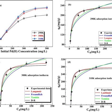 A Effect Of Pdii Initial Concentration Data Fitting Of Adsorption