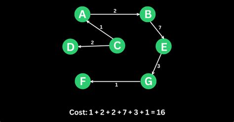 Prims Algorithm Explained With A Pseudocode Example